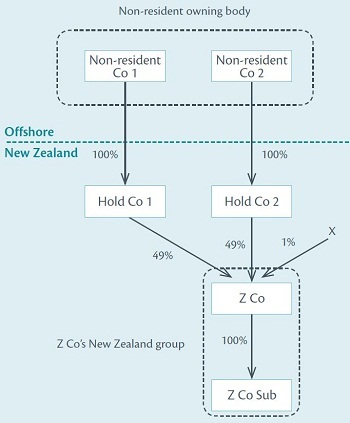 Thin capitalisation rules