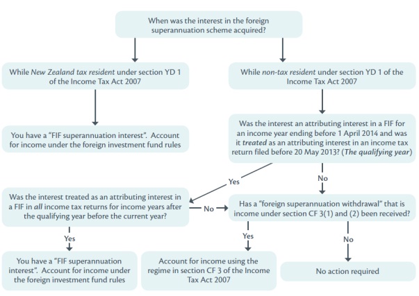 Taxation of foreign superannuation