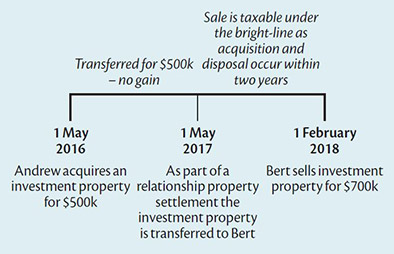 Taxation (Bright-Line Test for Residential Land) Act 2015