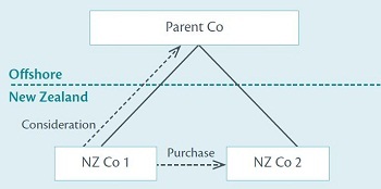 Thin capitalisation rules