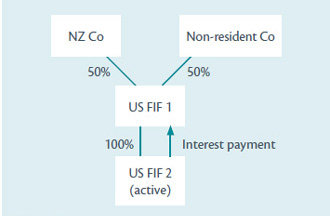 Attributable income