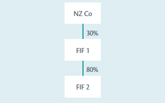 Attributable FIF income method